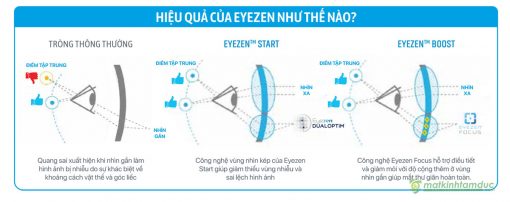 Tròng kính Essilor Eyezen Crizal 1.56 Plus/Pro/Max chính hãng